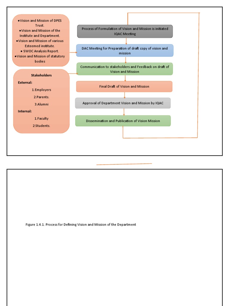 1.4.1process For Defining Vision and Mission of The Department | PDF