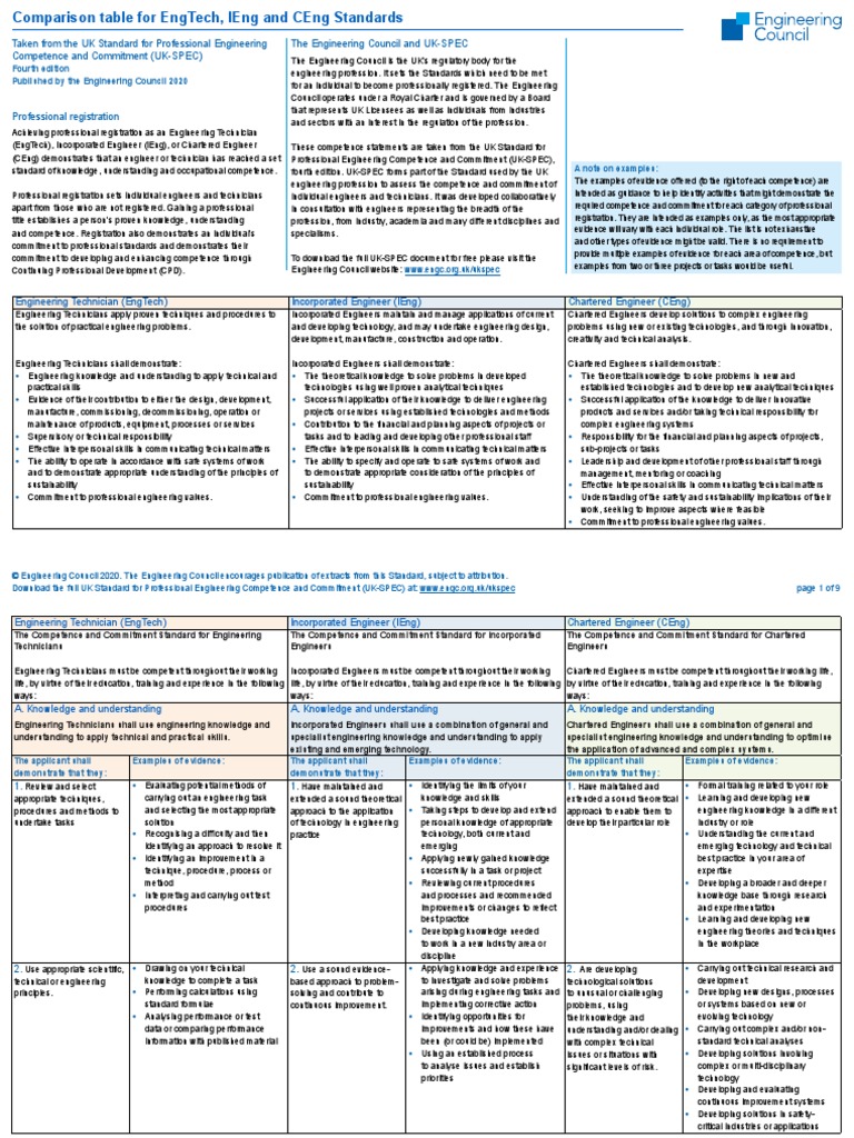 Comparison Table For Engtech Ieng and Ceng Standards With Examples of ...