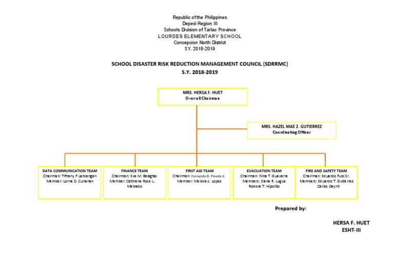 School Disaster Risk Reduction Management Council (SDRRMC) S.Y. 2018 ...