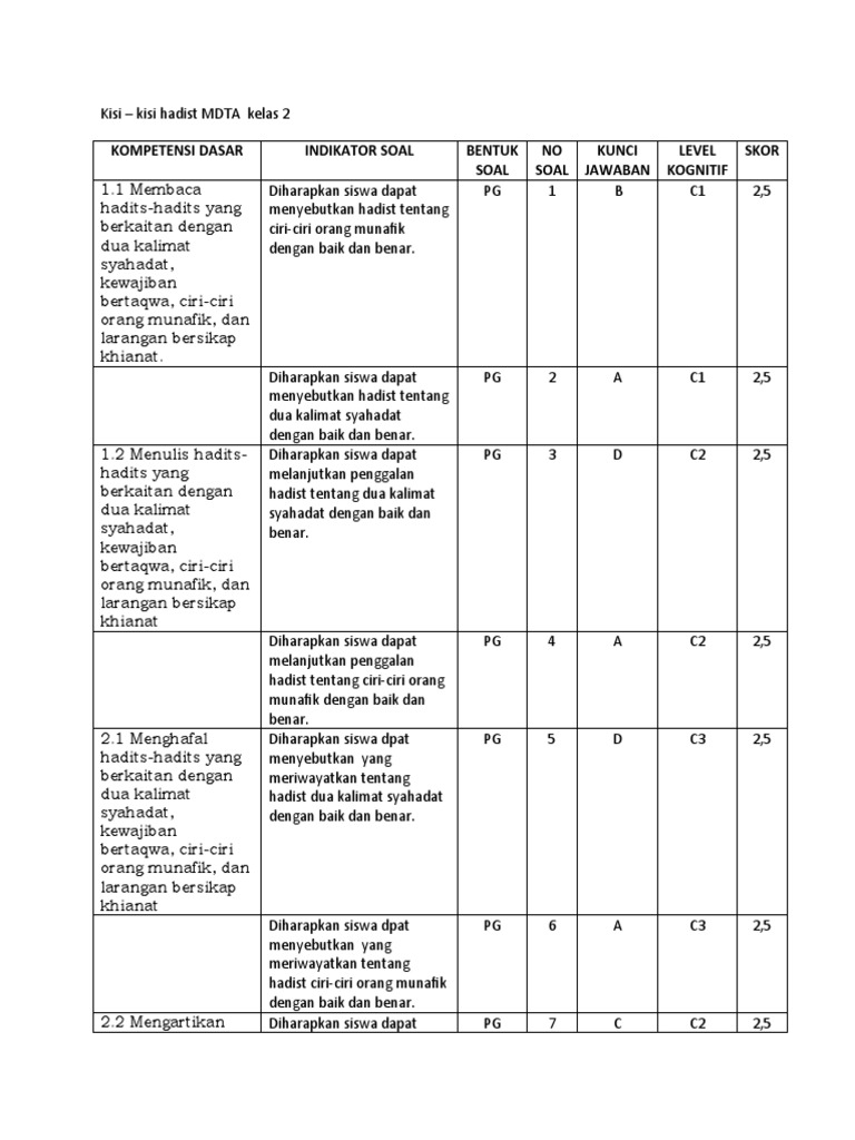 Kisi Kisi Hadist MDTA Kelas 2 | PDF