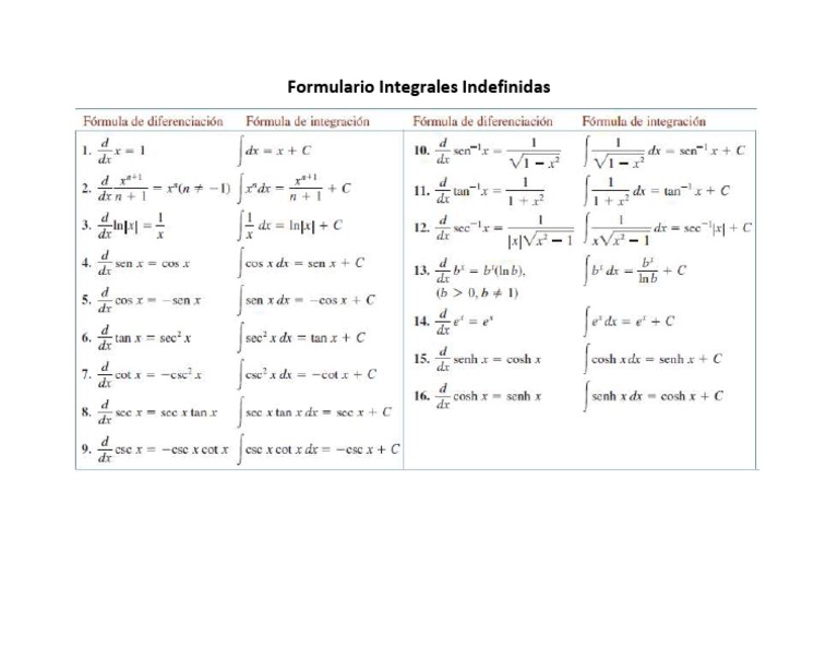 Formulario Integrales Indefinidas Básicas | PDF