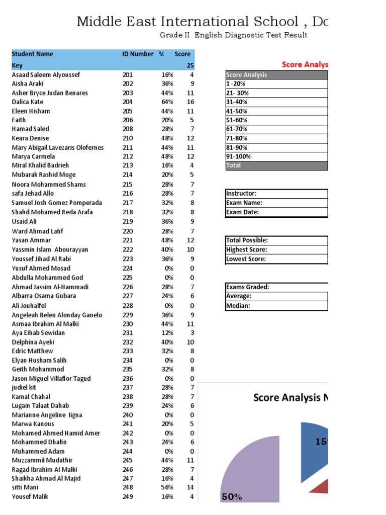 Result Analysis For English Diagostic Test (Sep 2011) | PDF
