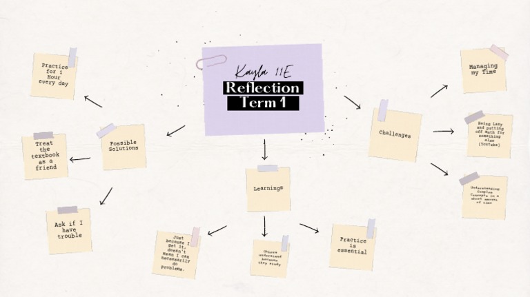 Math AA HL Mindmap | PDF