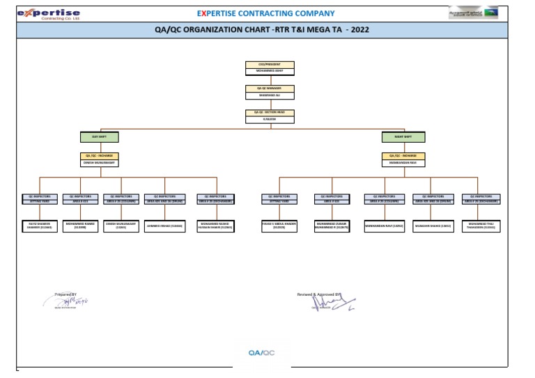 QA/QC Organization Chart 2022 | PDF