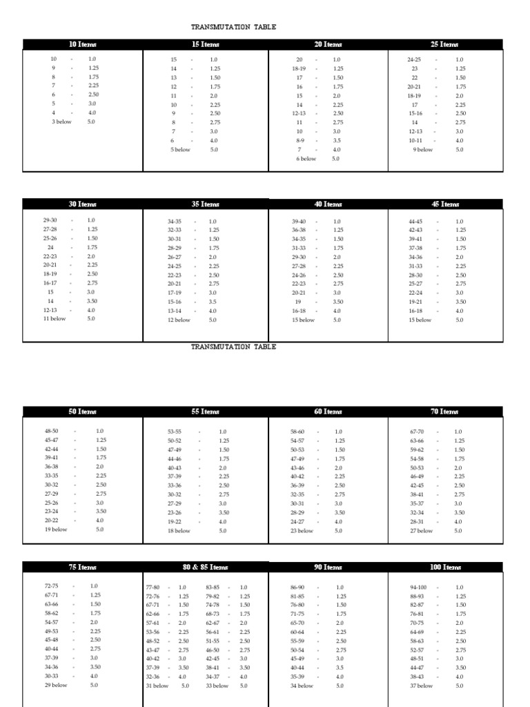Transmutation Table | PDF