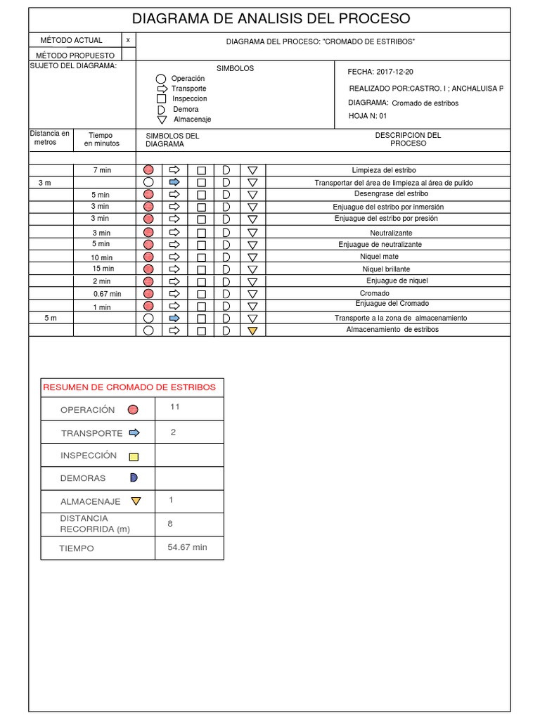 Diagrama de Proceso de Cromado Model | PDF