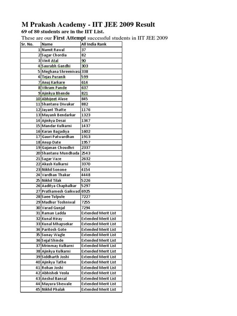 M Prakash Academy - IIT JEE 2009 Result | PDF