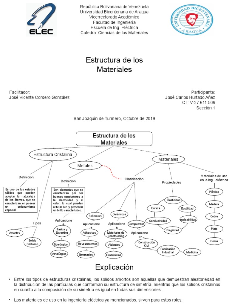 Estructura de Los Materiales-Mapa Conceptual | PDF | Sólido | Rieles