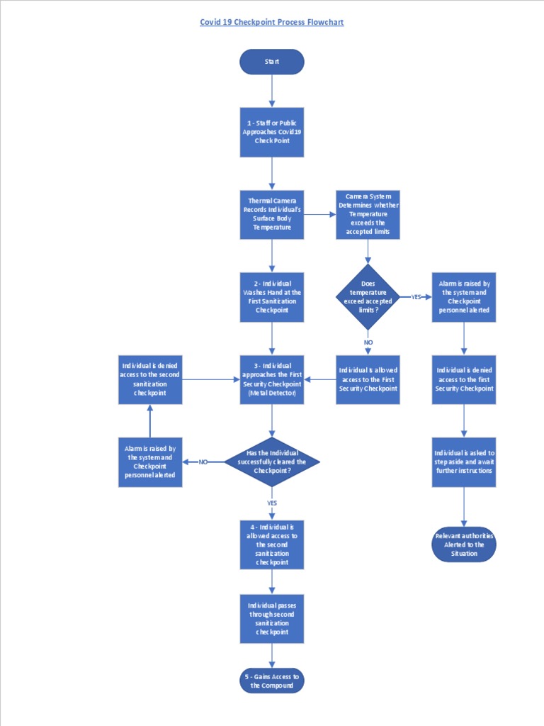 Covid 19 Checkpoint Process Flow | PDF | Applied And Interdisciplinary ...