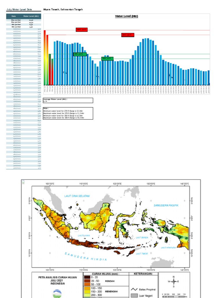 July Water Levels for Barges | PDF