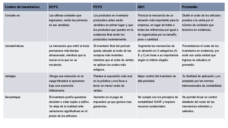 Cuadro Comparativo PEPS UEPS | PDF | Inventario | Negocios económicos