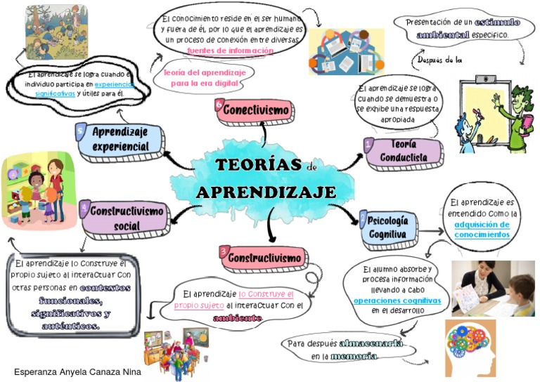 Mapa Mental-Teorías Del Aprendizaje | PDF | Aprendizaje | Constructivismo (filosofía de la ...