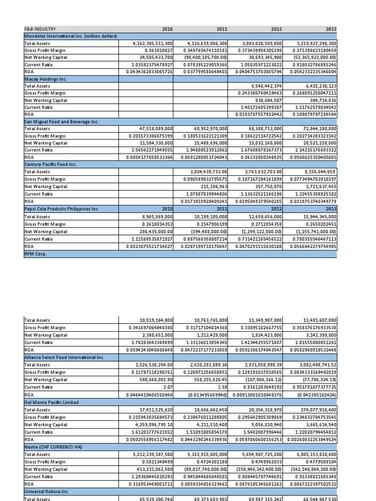 Financial Analysis of Major Food and Beverage Companies in the ...