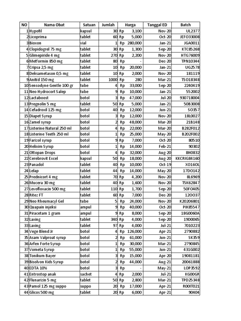 NO Nama Obat Satuan Jumlah Harga Tanggal ED Batch | PDF | Drugs ...
