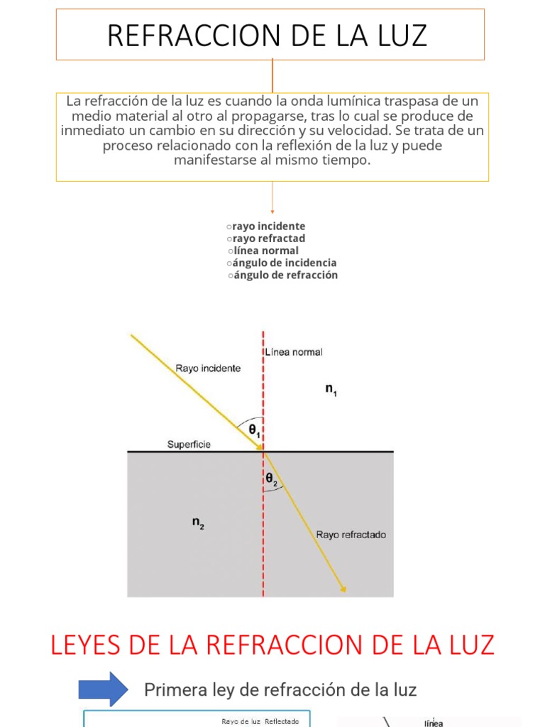 Refraccion de La Luz | PDF
