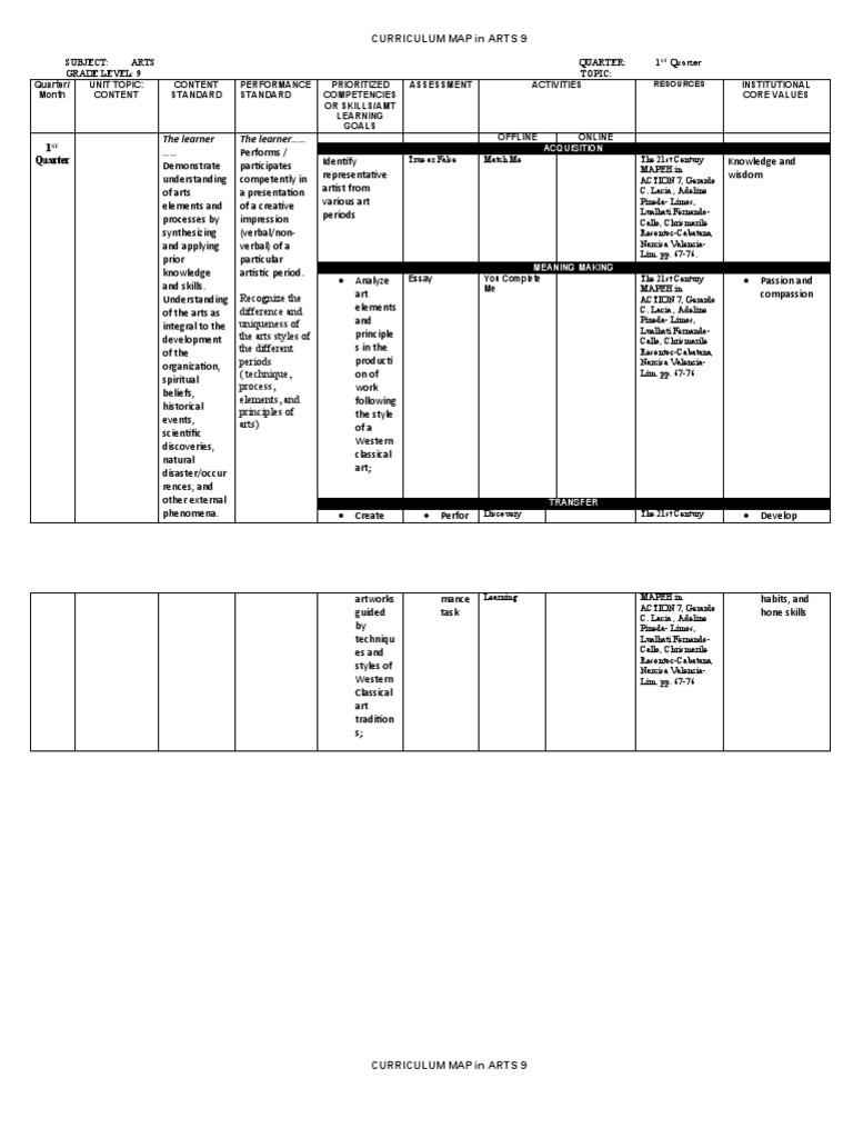 The Learner The Learner : Curriculum Map in Arts 9 | PDF | Learning ...