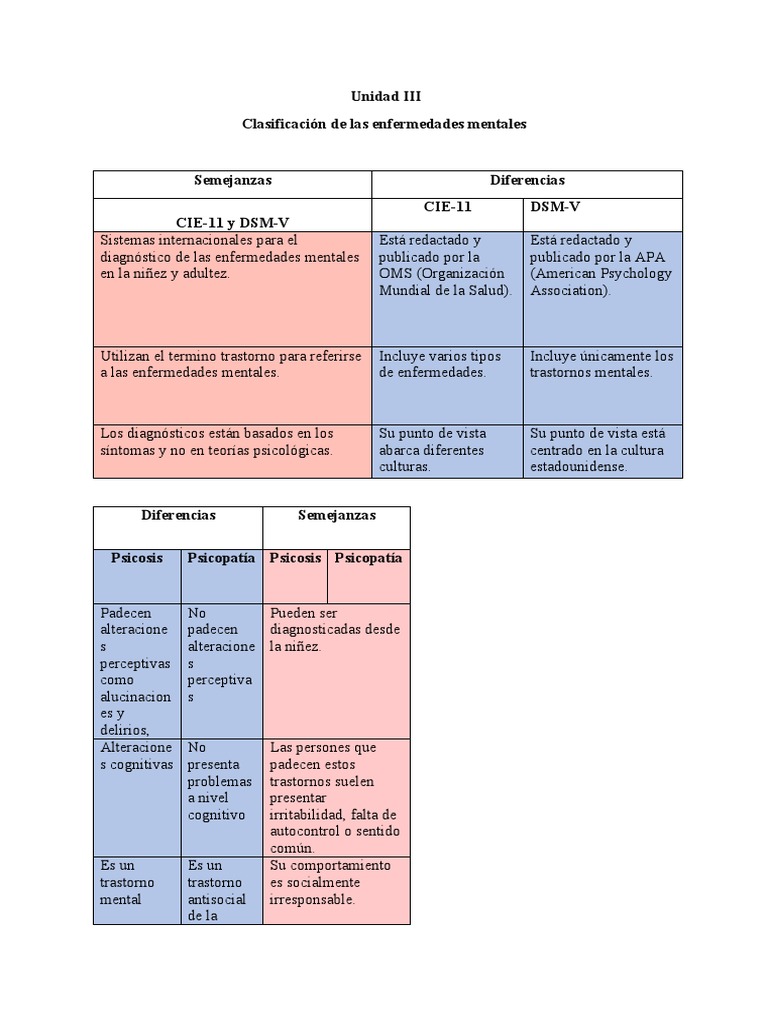 Cuadro Comparativo Entre El CIE-11 y El DSM-V | PDF | Manual Diagnóstico y Estadístico de los ...