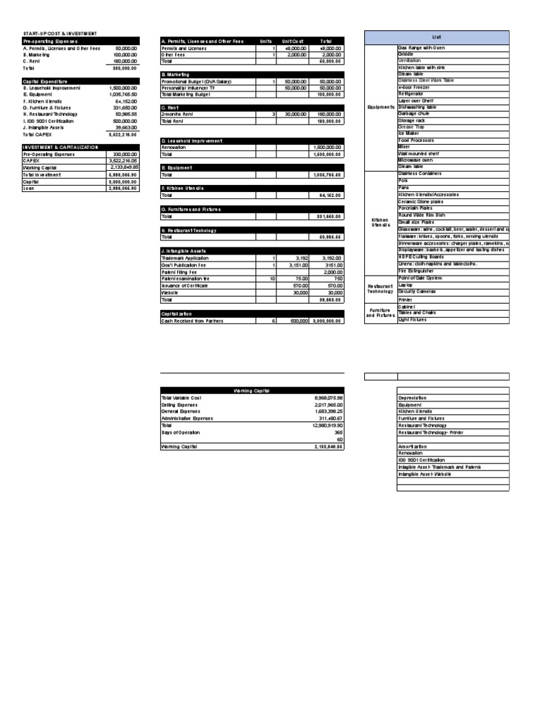 Start Up Cost and Dep | PDF | Tableware | Food And Drink