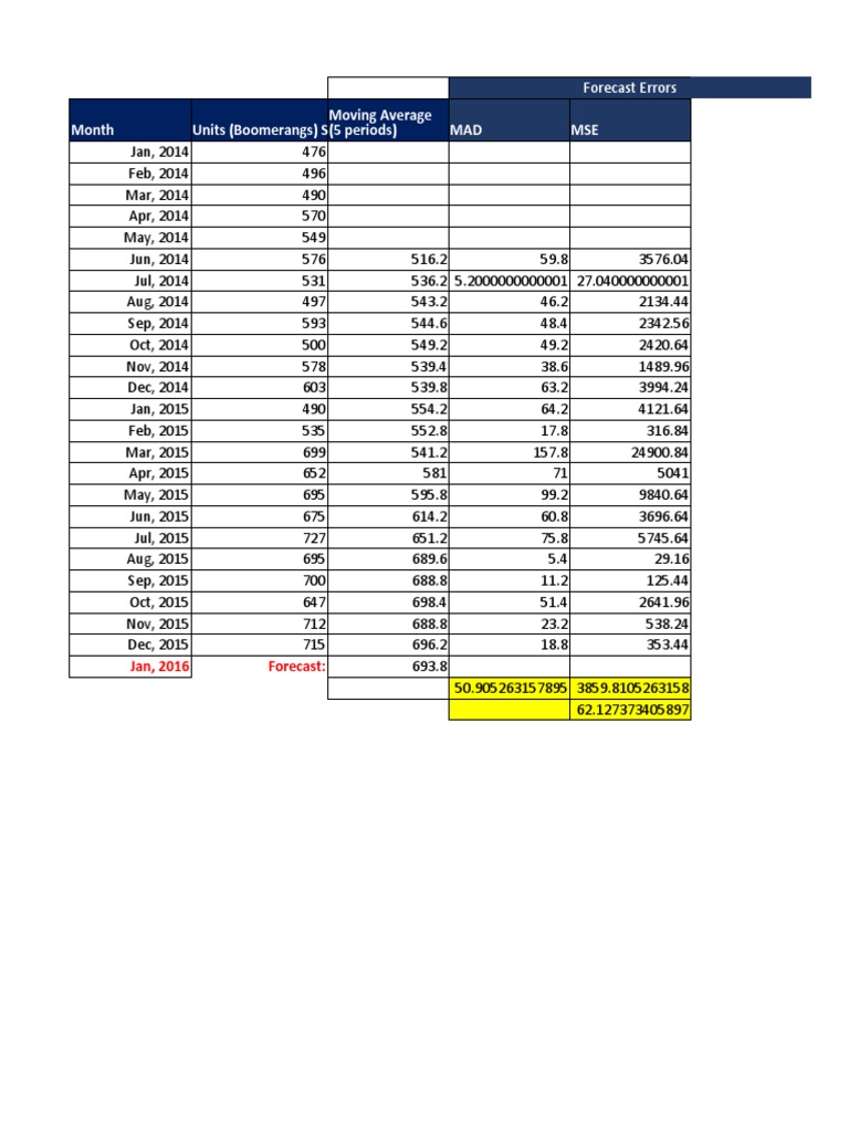 Gayatri Somanchi - Forecasting Assignment | PDF