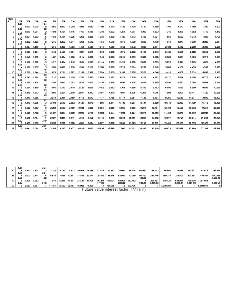 Dokumen - Tips - Tabel Nilai Uang Fviffvifa Pvif Pvifa | PDF