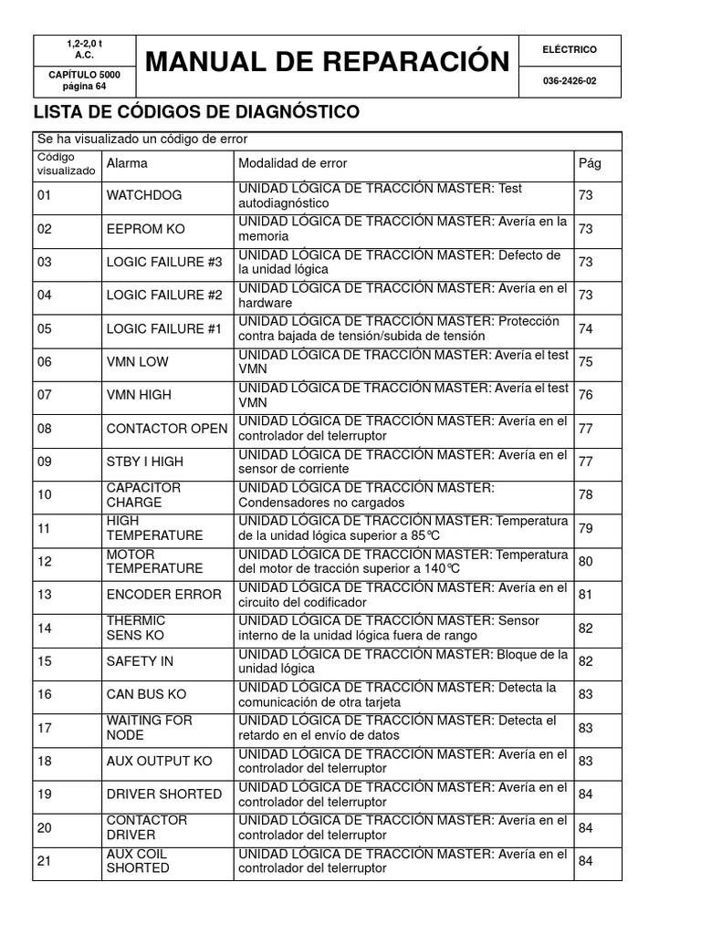 Códigos Error en Castellano C4E - 16-05-08 | PDF | Fuerza | Cantidad