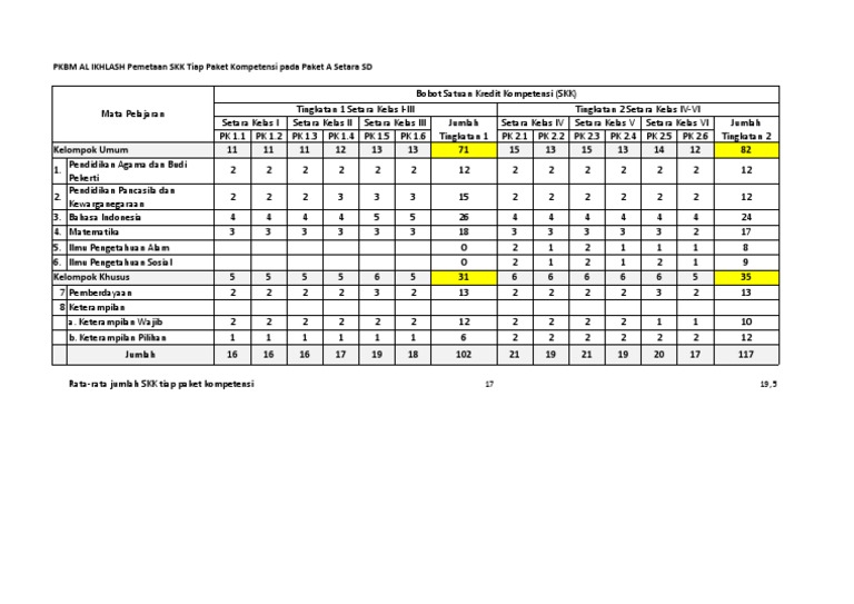 Distribusi SKK Paket A | PDF