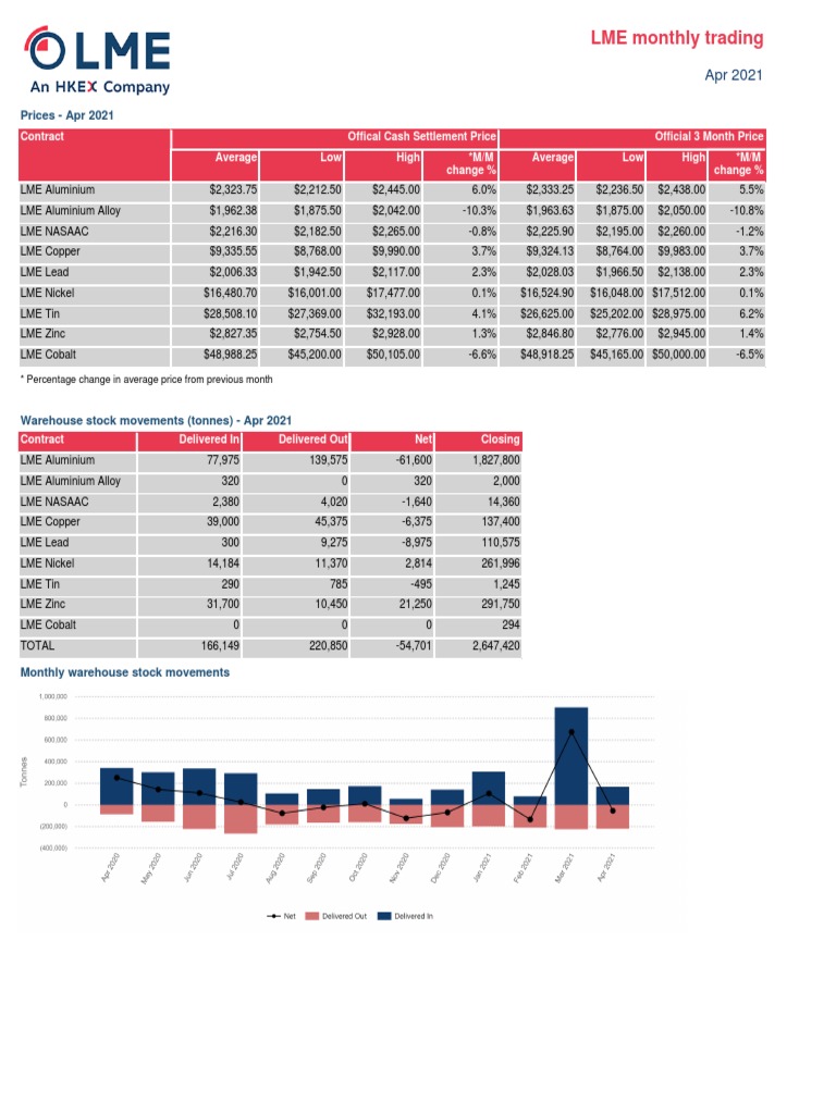 LME Monthly Metal Overview April 2021 | PDF | Metals | Trade