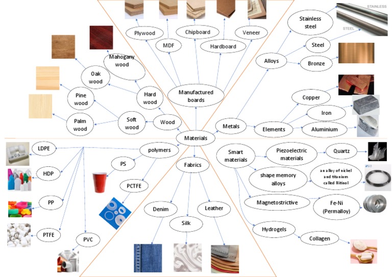 DT RM Materials Mind Map | PDF | Alloy | Wood