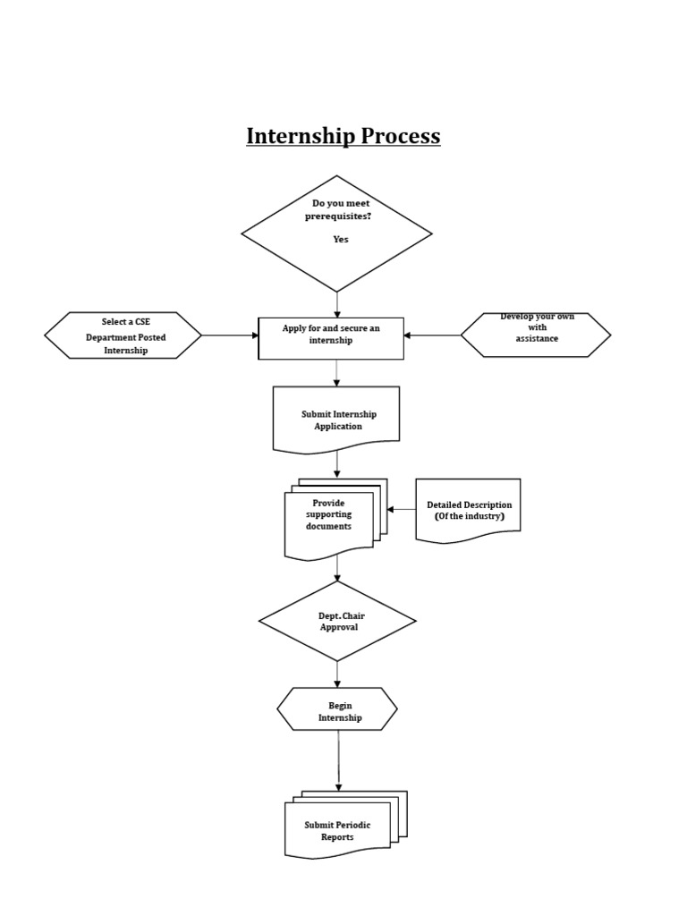 Internship Process Flowchart | PDF
