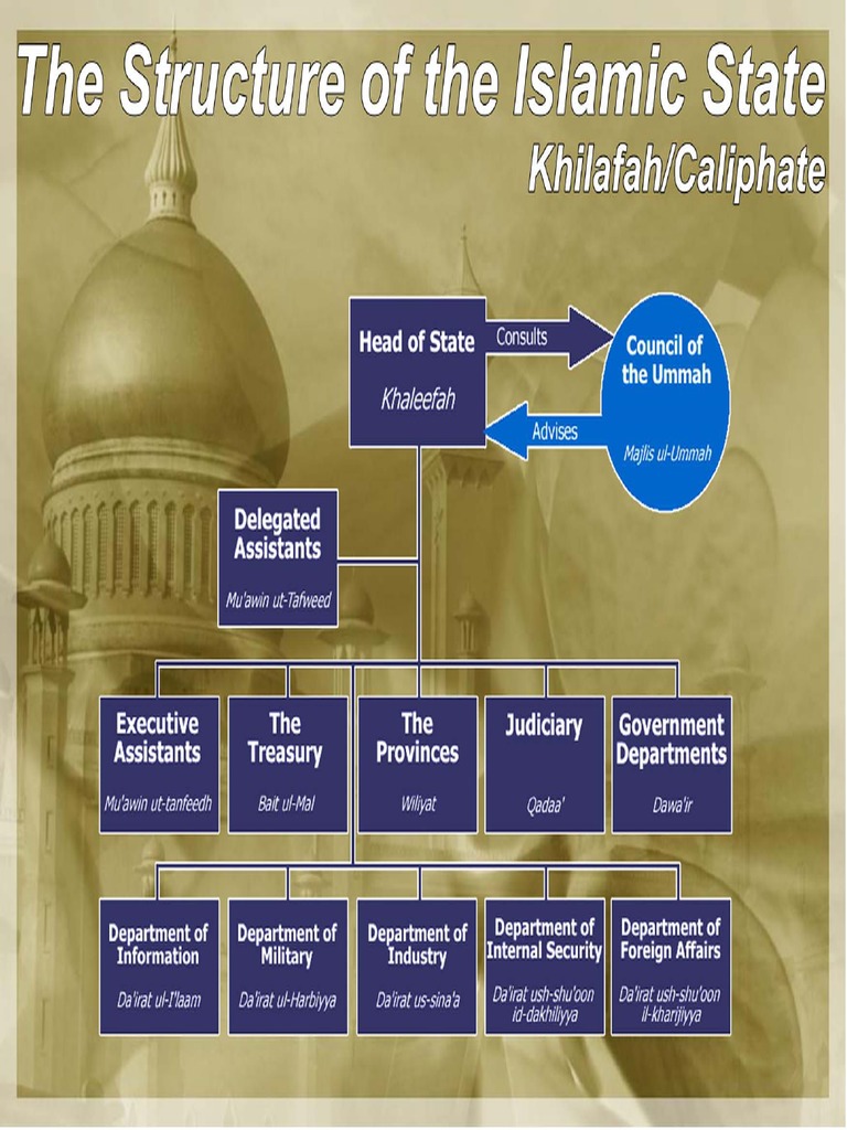 Structure of The Khilafah State | PDF