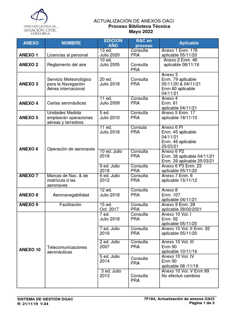 ANEXOS OACI May 2022 | PDF | Aviación | Aeronáutica