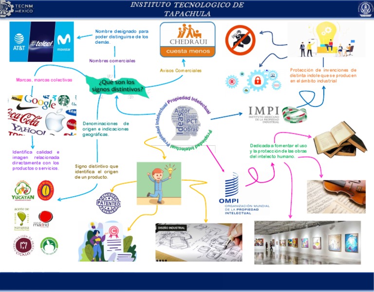 Mapa Mental - PID | PDF