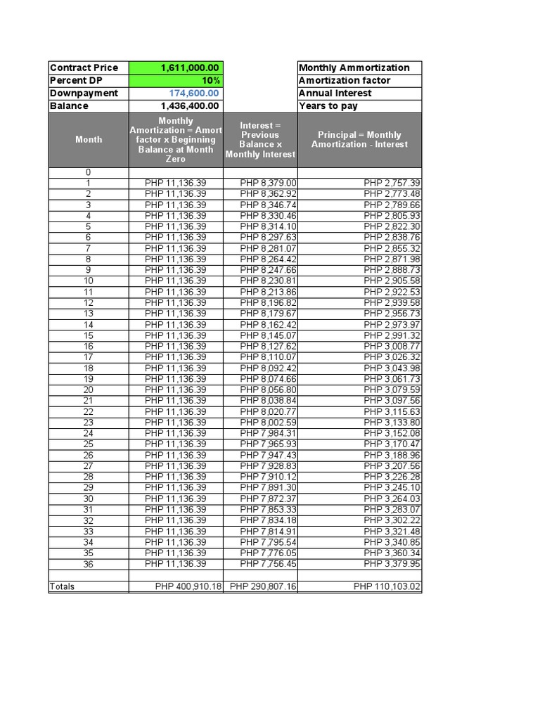 Amortization Table (Unionbank) | PDF | Money | Debt