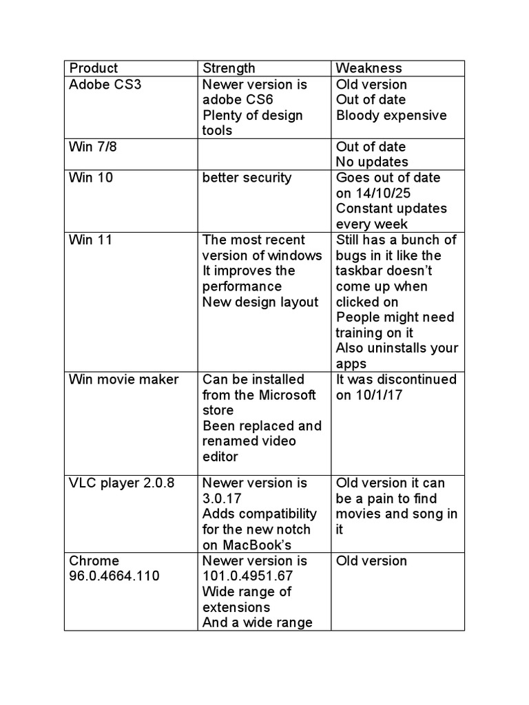 Software Strengths and Weakness | PDF