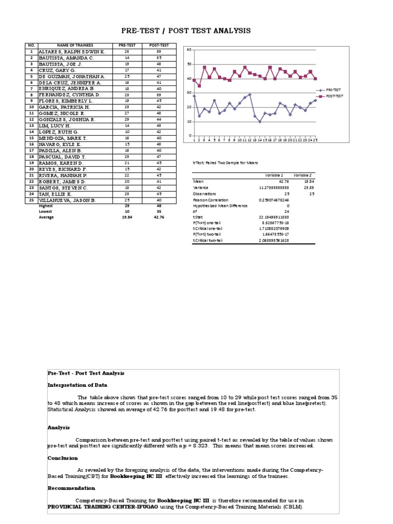 05 Pre-Test & Post Test Analysis - PRINT | PDF | Student's T Test | Tests