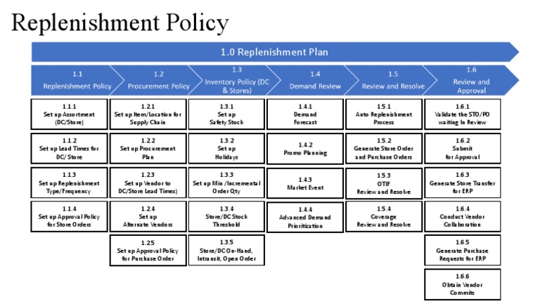 Replenishment Planning - Process Steps | PDF | Information Technology ...