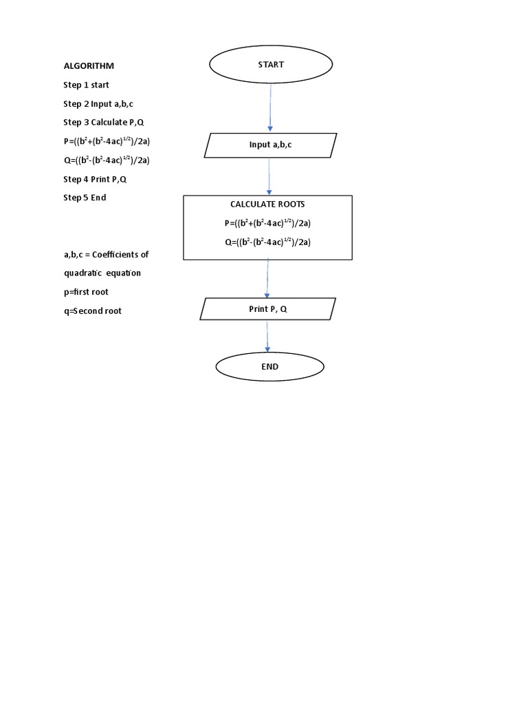 Roots of Quadrarit Eq Flowchart | PDF
