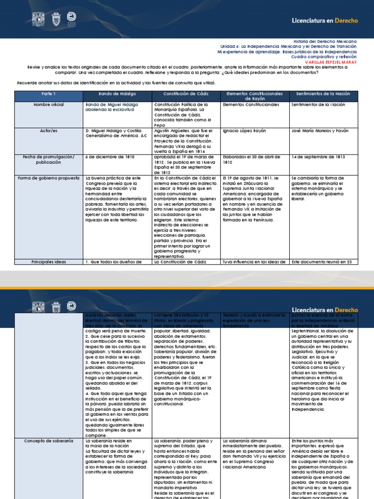 Varillasm Cuadro Comparativo U6 DM | PDF | Soberanía | Constitución