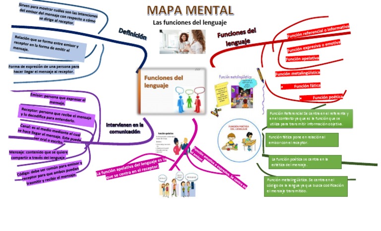 Mapa Mental de Las Funciones Del Lenguaje Corregido | PDF