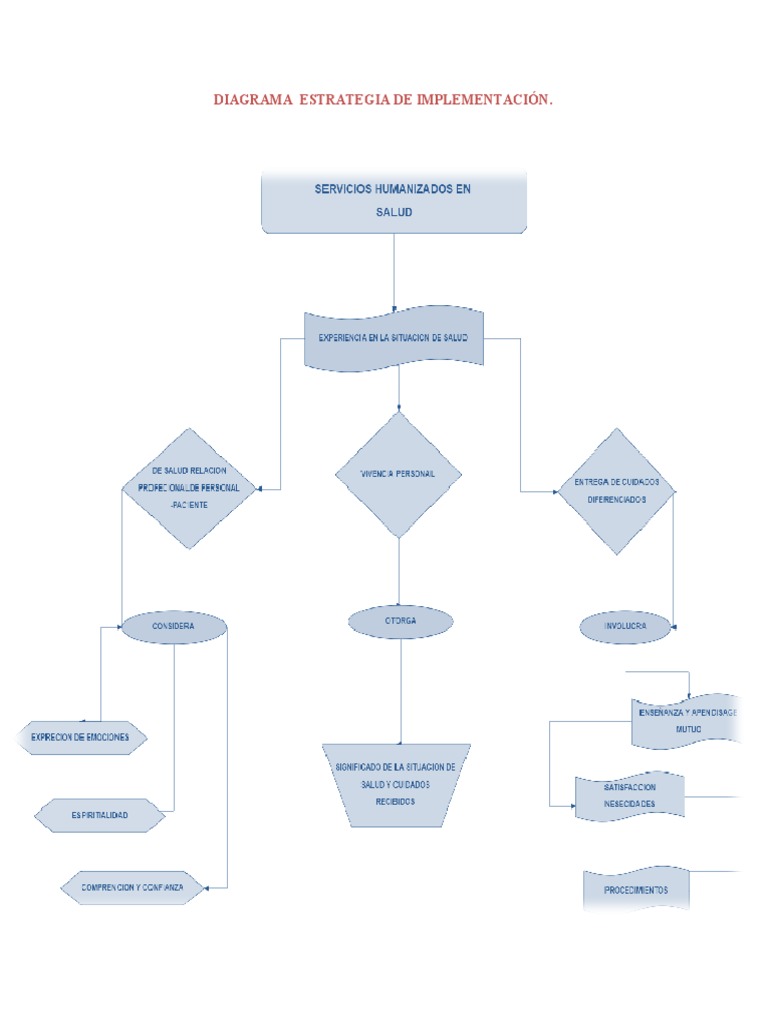AA3 EV01 Diagrama Estrategia de Implementacion Mafe | PDF