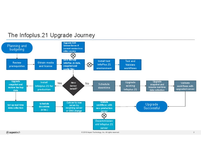 Aspen InfoPlus.21 Upgrade Journey Flowchart | PDF | Computer Data ...
