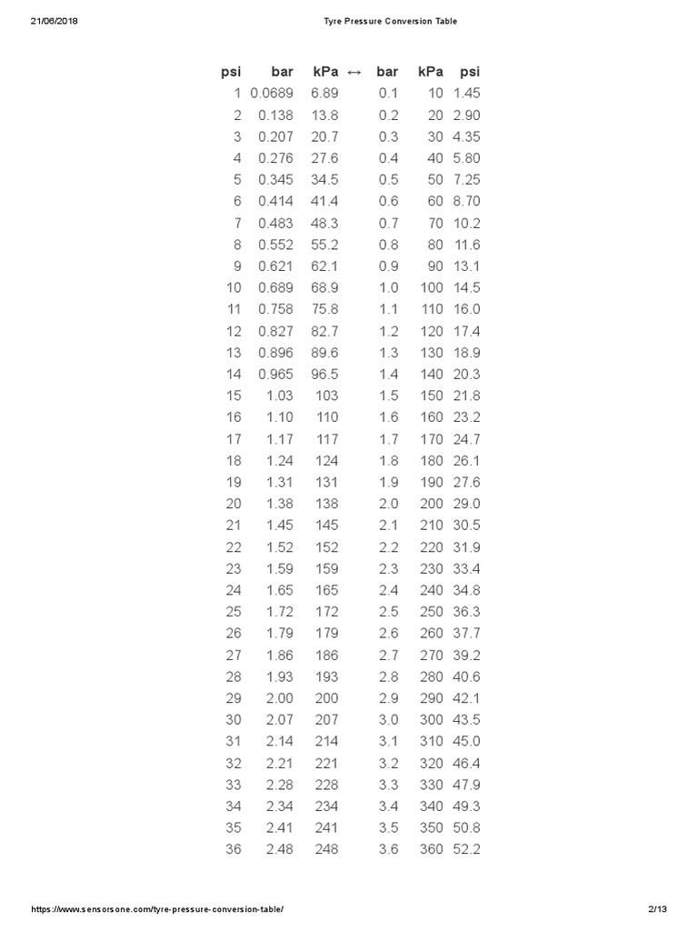 Tyre Pressure Conversion Table | PDF | Pressure | Pascal (Unit)