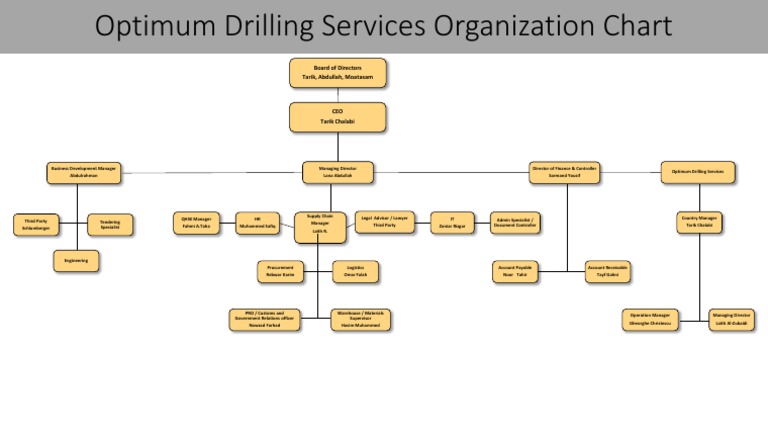 Annex 09 - ODS Org Chart | PDF | Supply Chain Management | Accountability