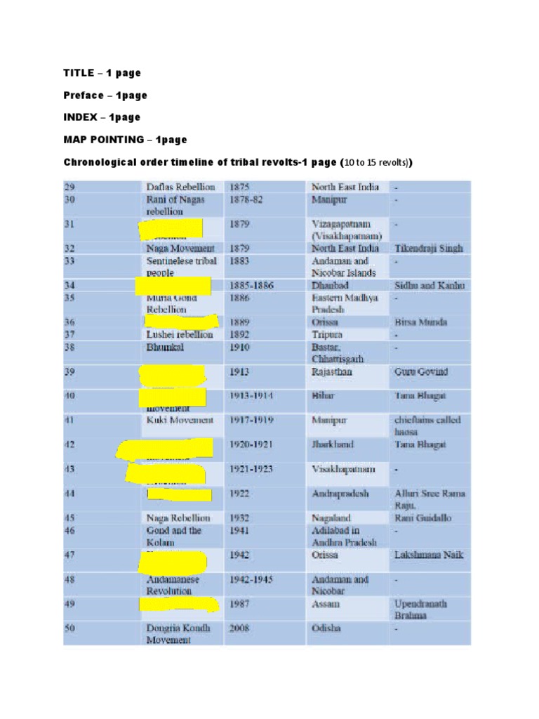History Project Class X | PDF | British Raj History Project Class X | PDF | British Raj