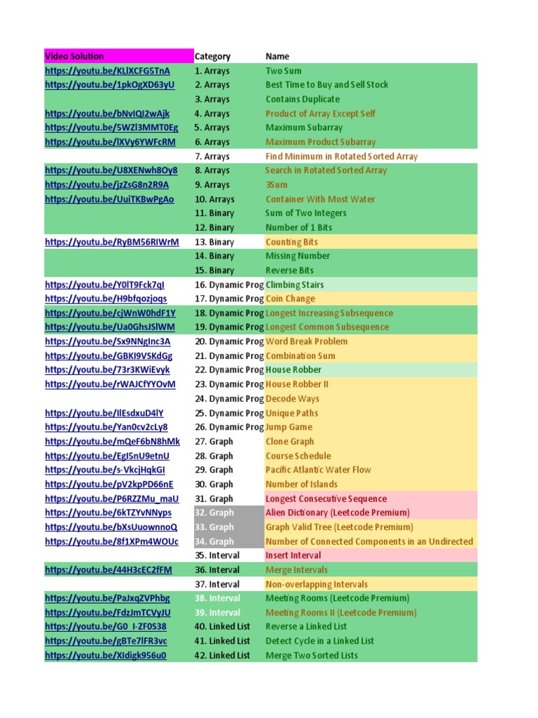 Leetcode 75 Questions Neetcode On Yt Pdf String Computer Science 5920