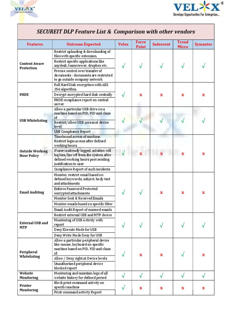 SECUREIT DLP Feature List & Comparison With Other Vendors | PDF | Usb ...