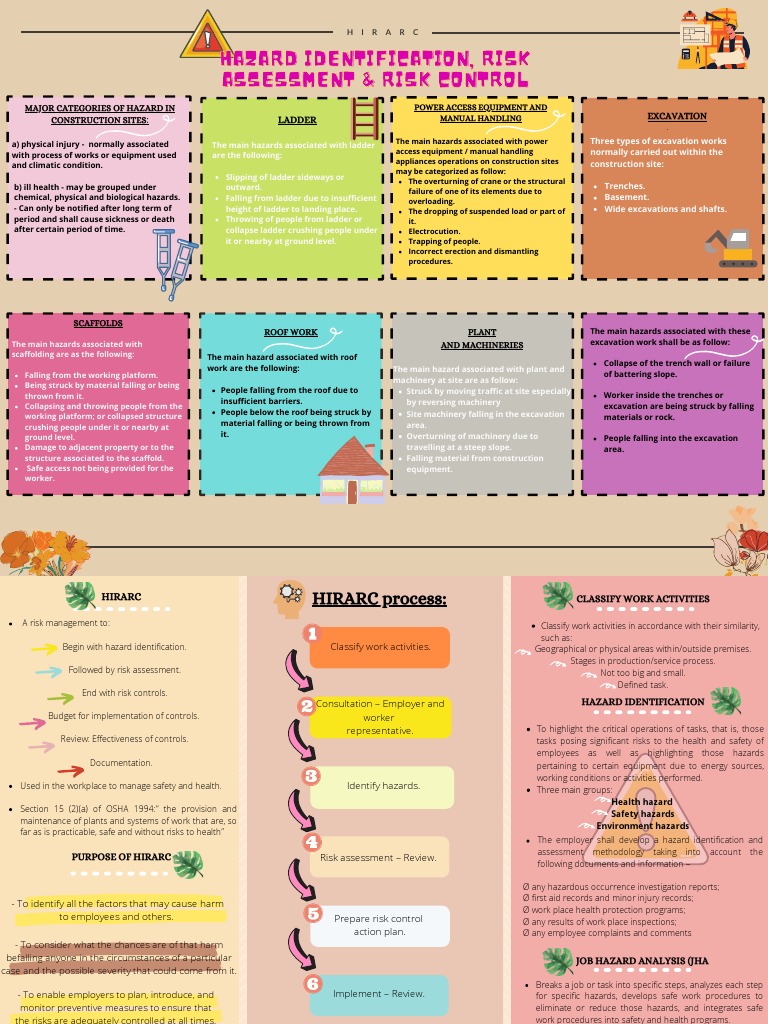 Hazard Identification, Risk Assessment & Risk Control | PDF ...