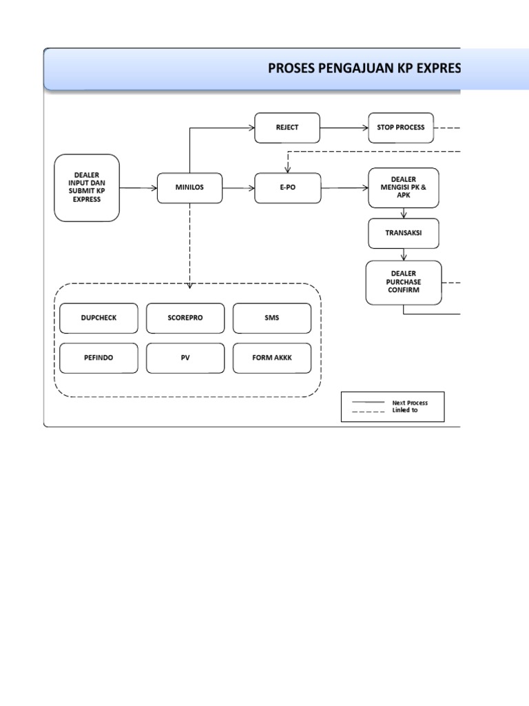 Proses Pengajuan KP Express: Reject Stop Process | PDF