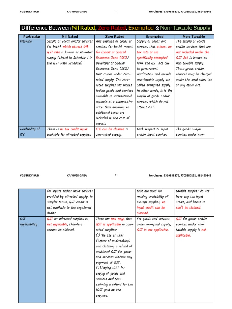 Difference Between,, &: Nil Rated | PDF | Value Added Tax | Taxes