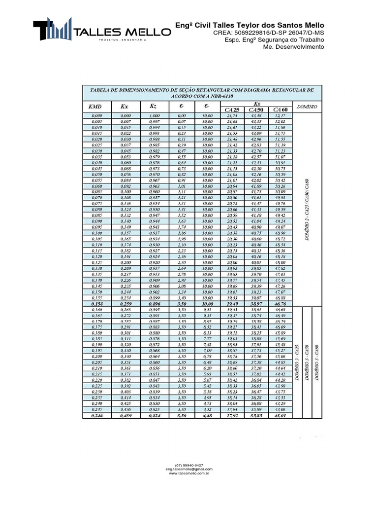 Tabela KMD e KZ | PDF